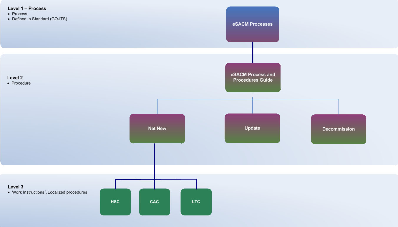 GO-ITS 36 Enterprise Service Asset Configuration Management (eSACM ...