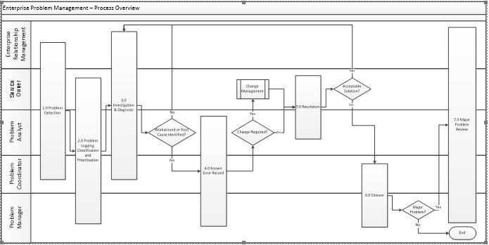 Go-its 38 Enterprise Problem Management Process